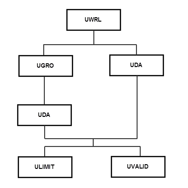 User Defined Attributes