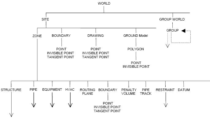 Primary Database Hierarchy