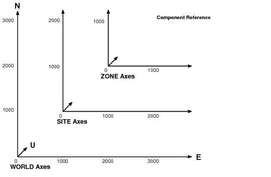 Origins of Coordinate Axes