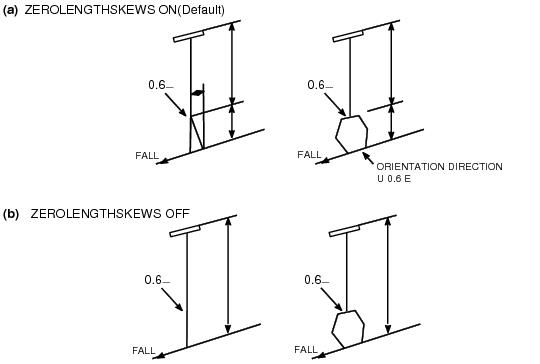 Zero-length Bends at Tees and OLETs