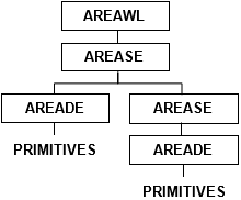 Area Hierarchy