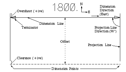 Principal Attributes of Linear Dimensions