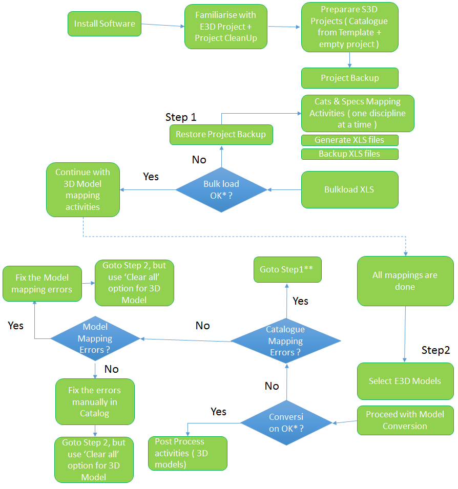 AVEVA E3D Model Conversion