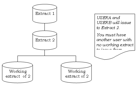 Creating Working Extracts