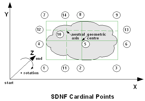 Cardinal Points
