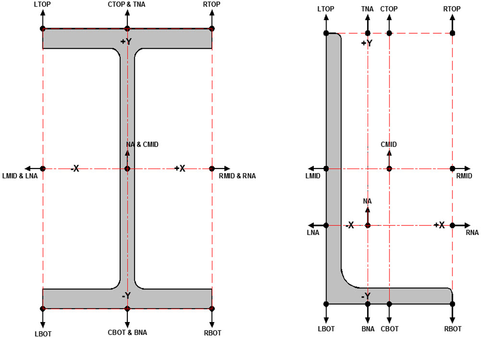 P-line Identification