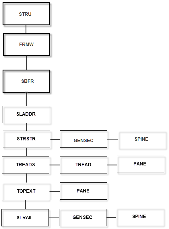 Step Ladder (SLADDR) Hierarchy